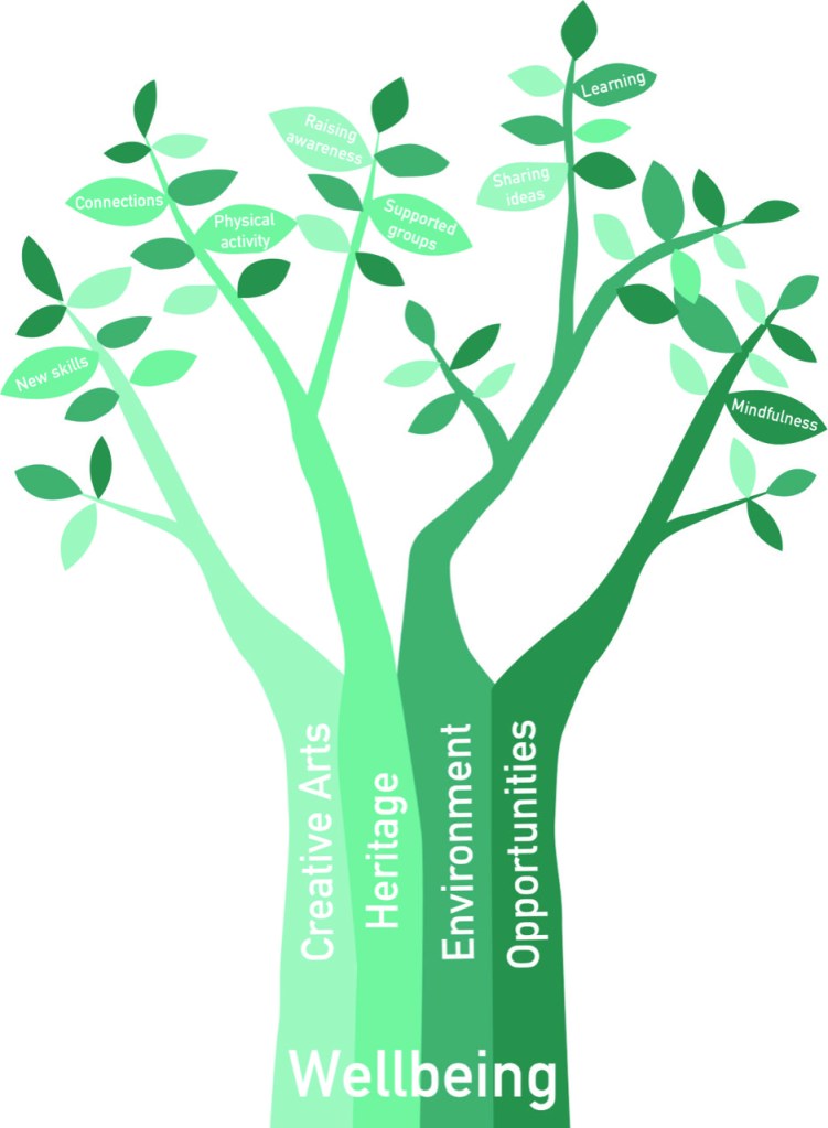 Art Branches – Creative projects linked to the environment